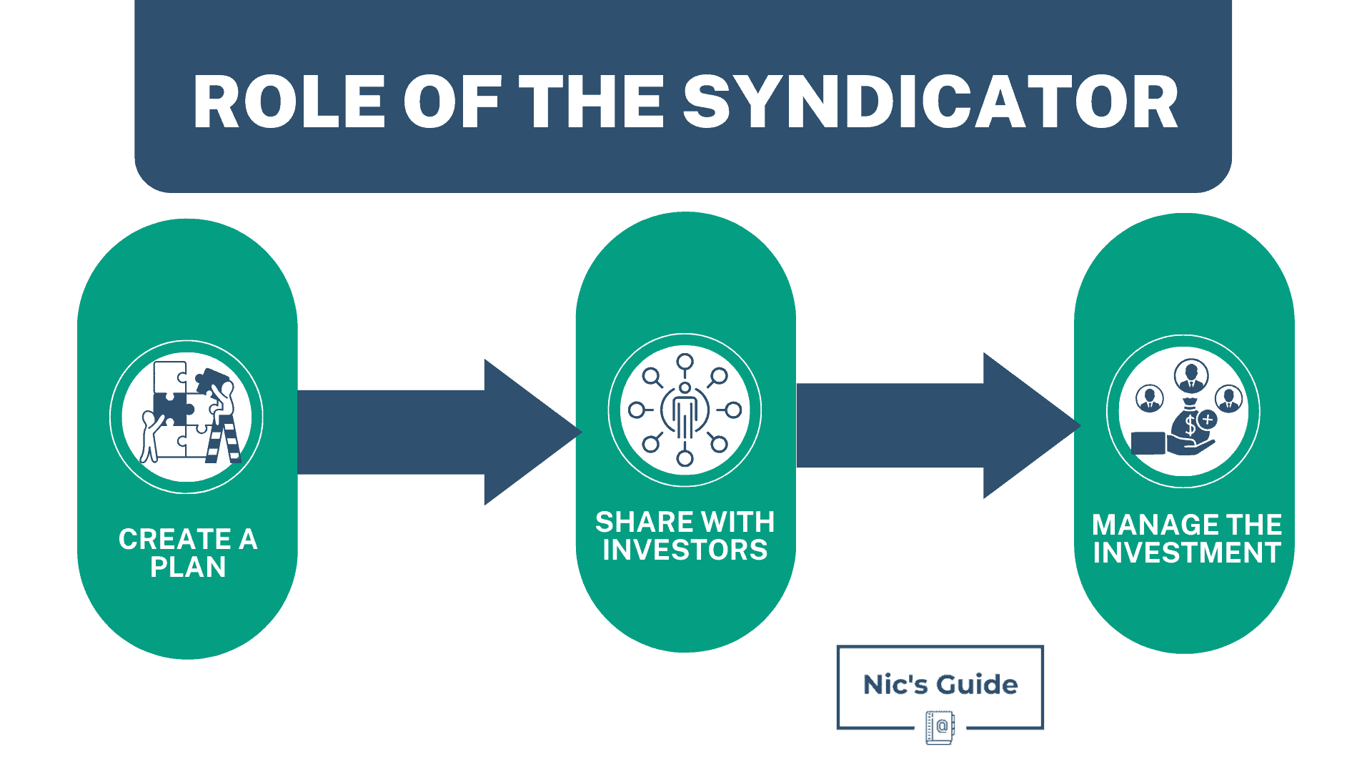 How to Do Real Estate Syndication: 7 Steps to Get Started - nicsguide.com