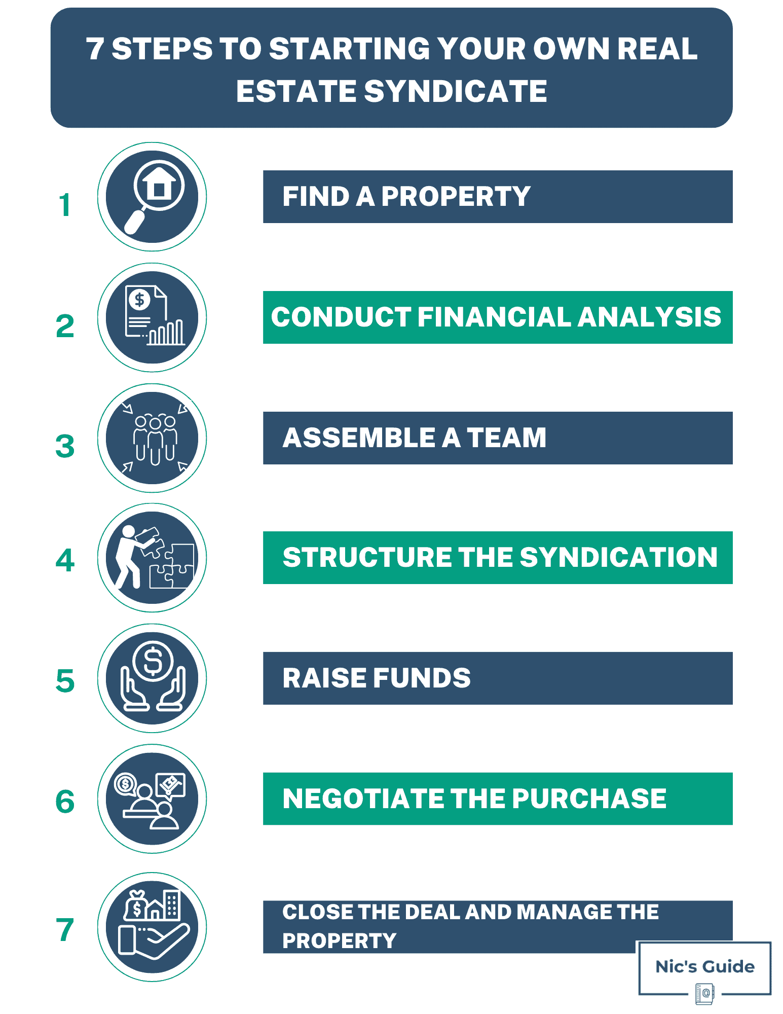 How to Do Real Estate Syndication: 7 Steps to Get Started - nicsguide.com