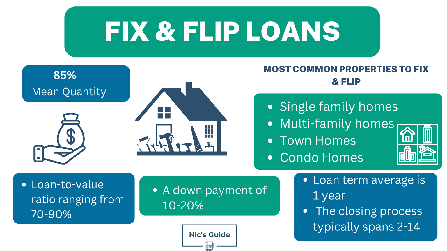 Fix and Flip Loan: 7 Steps To Kick-Start Funding - nicsguide.com