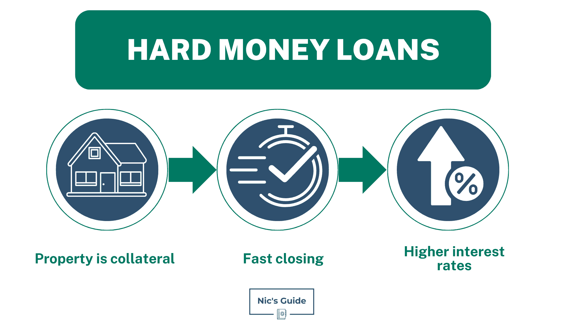 Best Hard Money Lenders: Top 7 Reviewed - nicsguide.com
